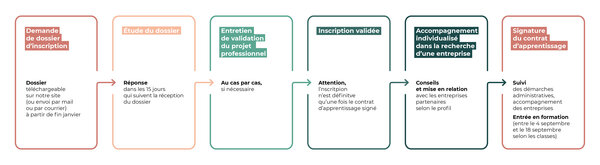 CAP Fleuriste : Certificat d'Aptitude Professionnelle Fleuriste à Paris