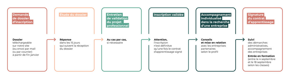 CAP Fleuriste : Certificat d'Aptitude Professionnelle Fleuriste à Paris